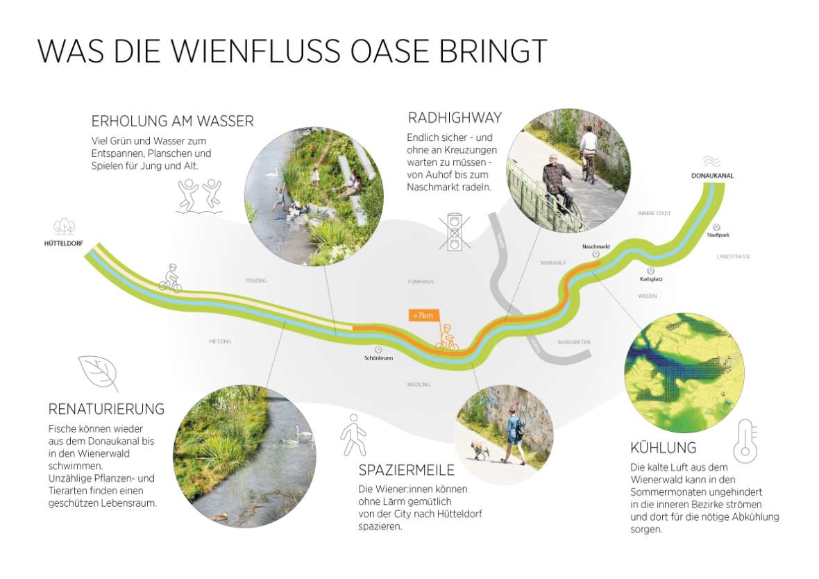 Wienfluss Renaturieren - Die Grünen Wien